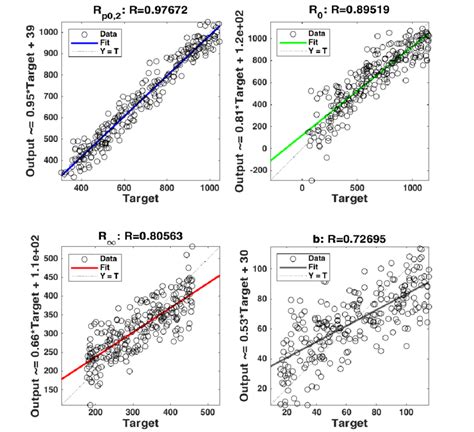 9 Correlation Coefficient R Obtained By Comparing The Desired Outputs 9 Correlation Coefficient R Obtained By Comparing The Desired Outputs