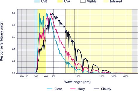 Spectral Selectivity Vs Spectral Error Shedding Light On Iso 90602018 Ott Blog