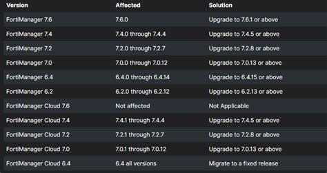 Security Alert Fortimanager Vulnerability Actively Exploited As Zero