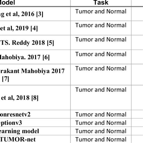 The Practical Implementation For Brain Tumor Detection Proposed Techniques Download