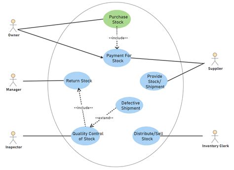 Les Exemples Gratuits Modifiables De Diagrammes De Cas Dutilisation