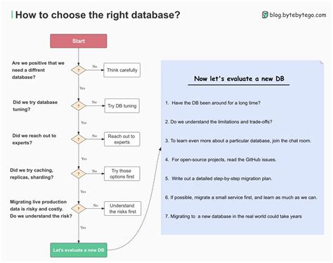 1 Choosing The Right Database Is Often The Most Important Decision We