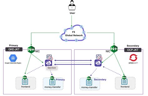 Multi Cloud App Connect Gke And Ocp Dengan F5 Distributed Cloud By