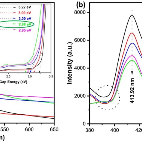 A Uv Visible Absorption Of Synthesized Sample And Their Corresponding Download Scientific