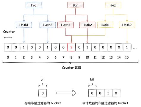 布隆过滤器用 C 实现 Bitmap Hackervirus 博客园