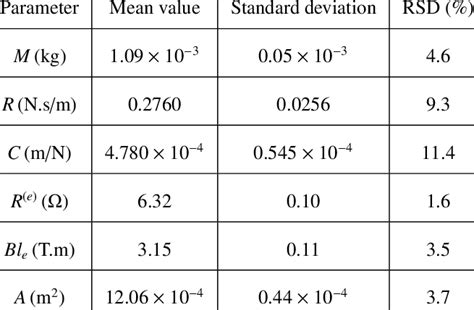 Estimated Model Parameters Download Table