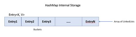 Java 8 Hashmap Implementation And Performance