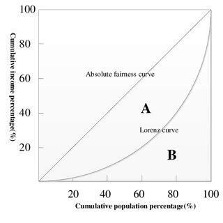 Gini Coefficient Curve Download Scientific Diagram