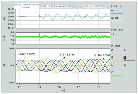 simulation results of using the new svpwm technique for the seven phase