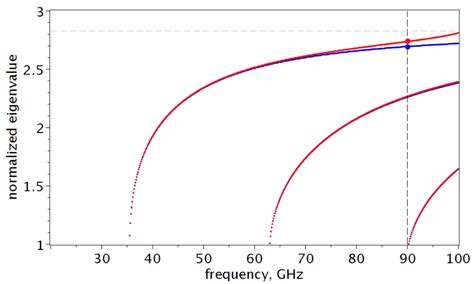 Nonlinearity Coefficient α 2 × 10 −5 Mmv Marked Eigenvalues Linear