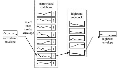 10 Block Diagram Of Reduced Storage Codebook Mapping The Integers