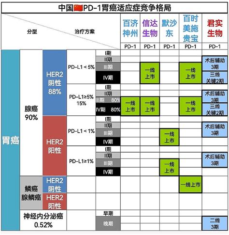 百济神州pd 1一线治疗pd L1高表达胃癌获批，是少数患者的福利吗？ 今天， 百济神州 Pd 1联合化疗一线治疗pd L1高表达胃腺癌，获中国🇨🇳nmpa批准上市，这是一个小适应症吗？目