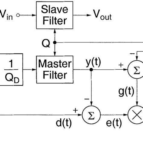 Block Diagram Of Modified Lms Q Tuning Scheme 13 Download
