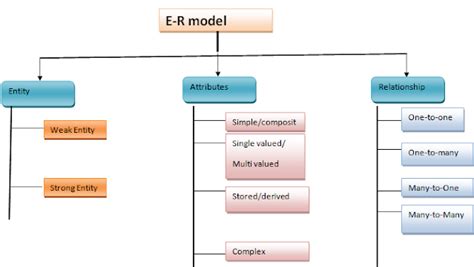 E R Model