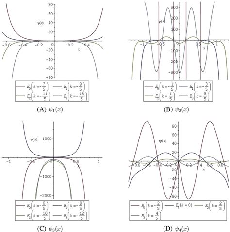 Graphical Representations Of Unnormalized Eigenfunction Solutions Given