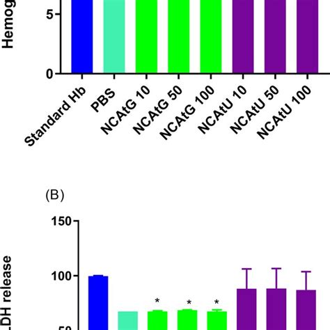 A The Hemoglobin Measurement Compared To The Treatment With The Download Scientific Diagram