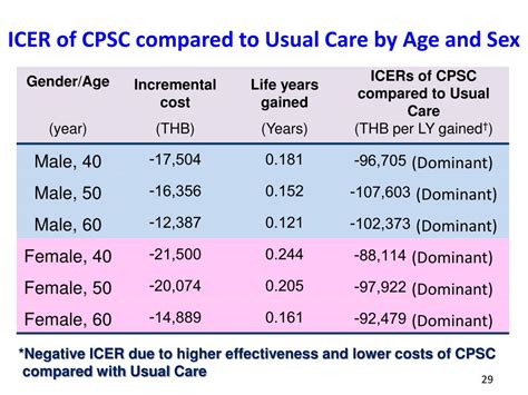 PPT Assessing Cost Effectiveness What Is An ICER Incremental Analysis PowerPoint