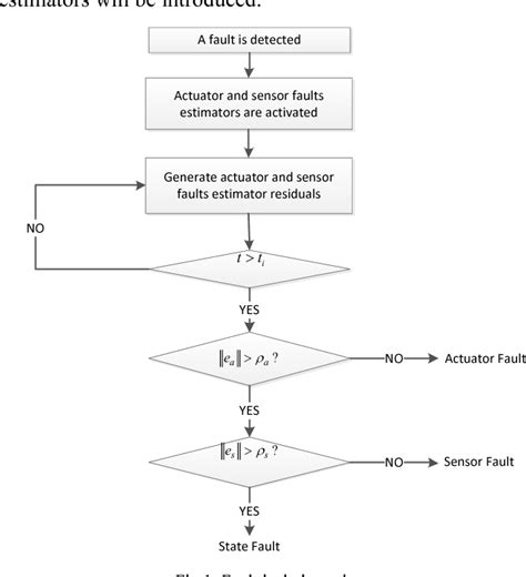 Figure From Fault Isolation In Distributed Parameter Systems Modeled By Parabolic Partial