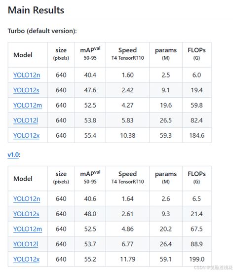 目标检测：yolov12环境配置，超详细，适合0基础纯小白 Csdn博客