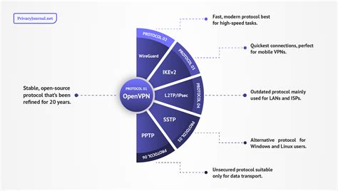 6 vpn protocols explained and compared 2025 which is best
