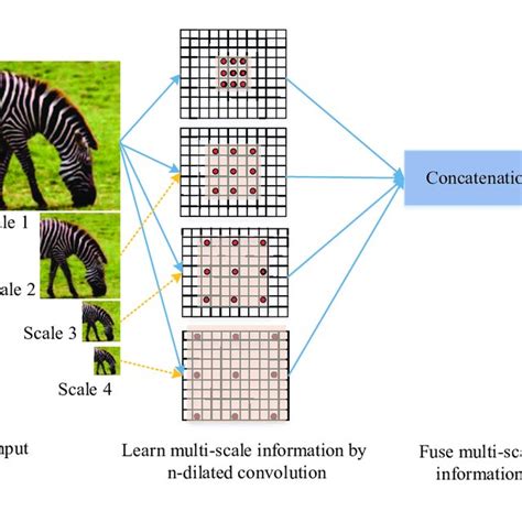 Pdf Efficient Spatial Pyramid Of Dilated Convolution And Bottleneck Network For Zero Shot