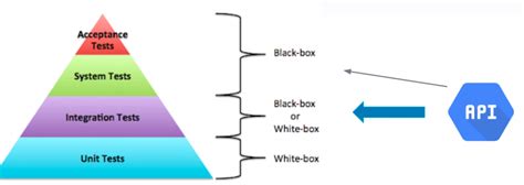 Rest Api Testing Tips And Best Practices