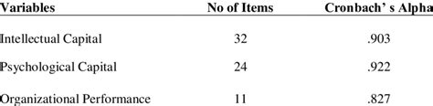 Reliability Test Values For Independent And Dependent Variables Download Scientific Diagram