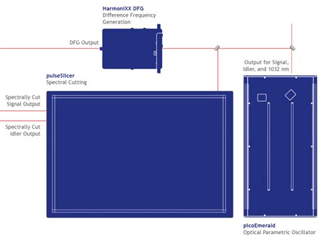 Excitation Source For Quantum Dot Single Photon And Entangled Photon Generation Ape
