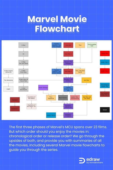 Marvel Movie Flowchart The Ultimate Mcu Guide Marvel Movies Marvel