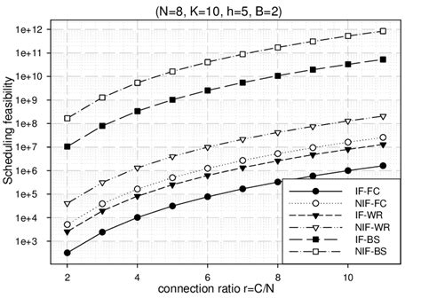 Scheduling Feasibility Vs Connection Ratio Download Scientific Diagram