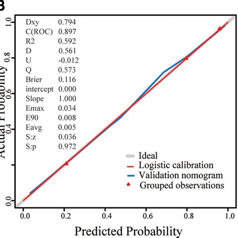 A Validity Of The Predictive Performance Of The Nomogram In Estimating Download Scientific