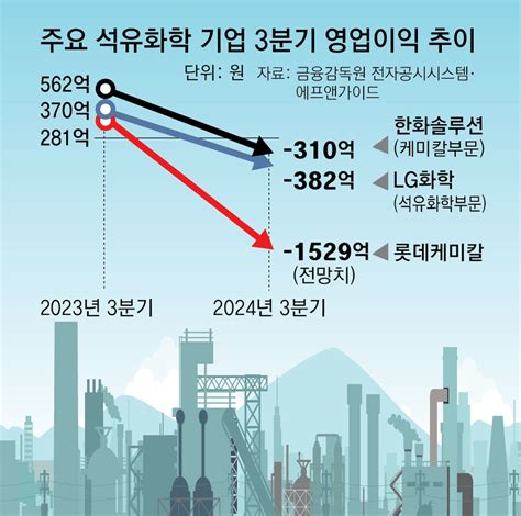 중국발 공급과잉에 벼랑끝… 석유화학업계 구조조정 본격화