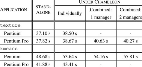 Execution Time For Applications With And Without Chameleon Download Table