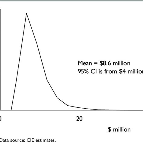 Sugar Production By Ramu Sugar Papua New Guinea Download Scientific Diagram