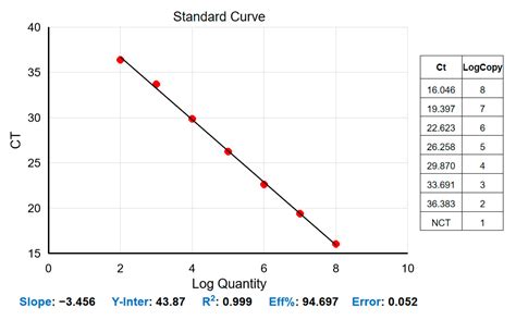 Development Of A Real Time Quantitative Pcr Based On A Taqman Mgb Probe For The Rapid Detection