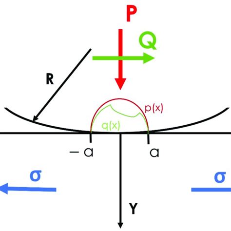 Contact Configuration For Hertz Theory With Normal Contact Pressure