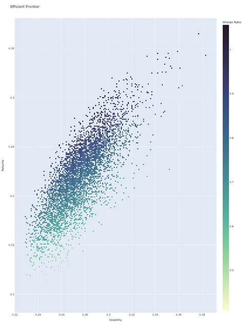 Sohan Mekala On Linkedin Efficient Frontier Visualization In Python