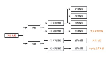 模块2作业分享思路 「架构实战营」 程序员小张 infoq写作社区