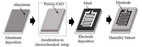 Process Of Fabrication Of Aao Based Humidity Sensor Reprinted With Download Scientific Diagram