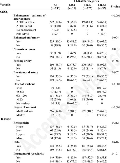Imaging Features Among Different Ceus Li Rads Categories Download Scientific Diagram