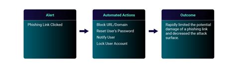 Automating Your Phishing Playbook Reliaquest