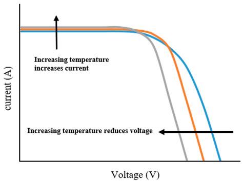 Effect Of Temperature On The IV Characteristic Download Scientific Diagram