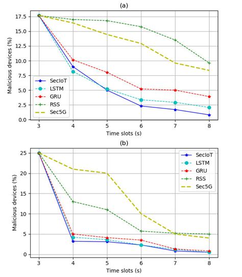 Malicious Device Evaluation Under A A Random Number Of Fdi Attacks