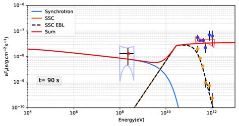 Figure Shows Synchrotron And Ssc Spectra Of Grb 190114c In A Download Scientific Diagram