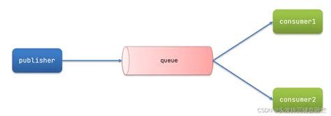 Rabbitmq Springamqp的使用，五种消息模型的示例amqptemplate案例 Csdn博客