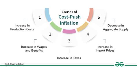 Cost Push Inflation Meaning Causes Examples And Measurement Geeksforgeeks