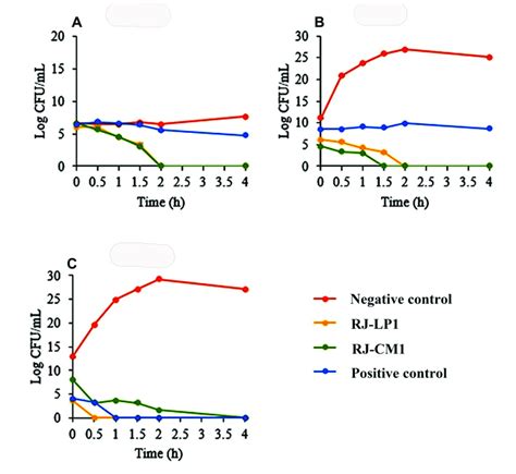 Time Killing Curve Of Royal Jelly Samples Rj Lp1 And Rj Cm1 On C Acnes Download Scientific