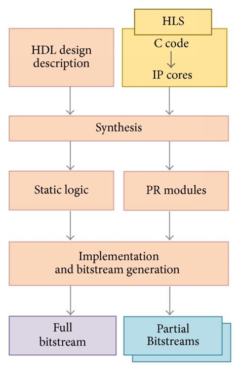 The Procedure Of Bitstream Generation Download Scientific Diagram