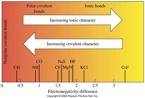 Electronegativity Of Polarity
