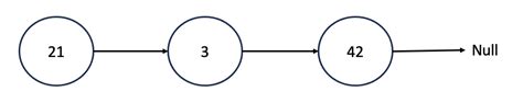 Nodes CSCI 151 Data Structures